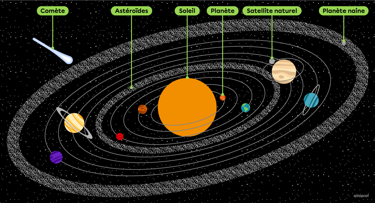 Le système solaire | Secondaire | Alloprof