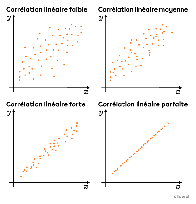 La corrélation d'une distribution | Secondaire | Alloprof