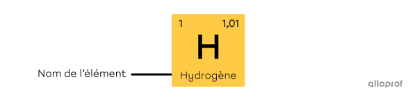 Le tableau périodique des éléments | Secondaire | Alloprof
