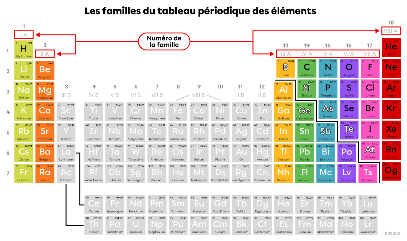 Le tableau périodique des éléments - Secondaire 4 | Secondaire | Alloprof