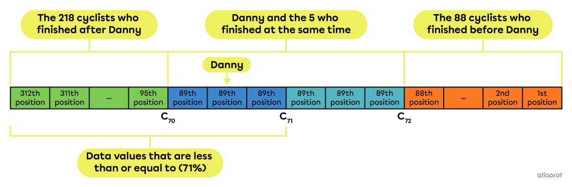 Percentile Rank | Secondaire | Alloprof