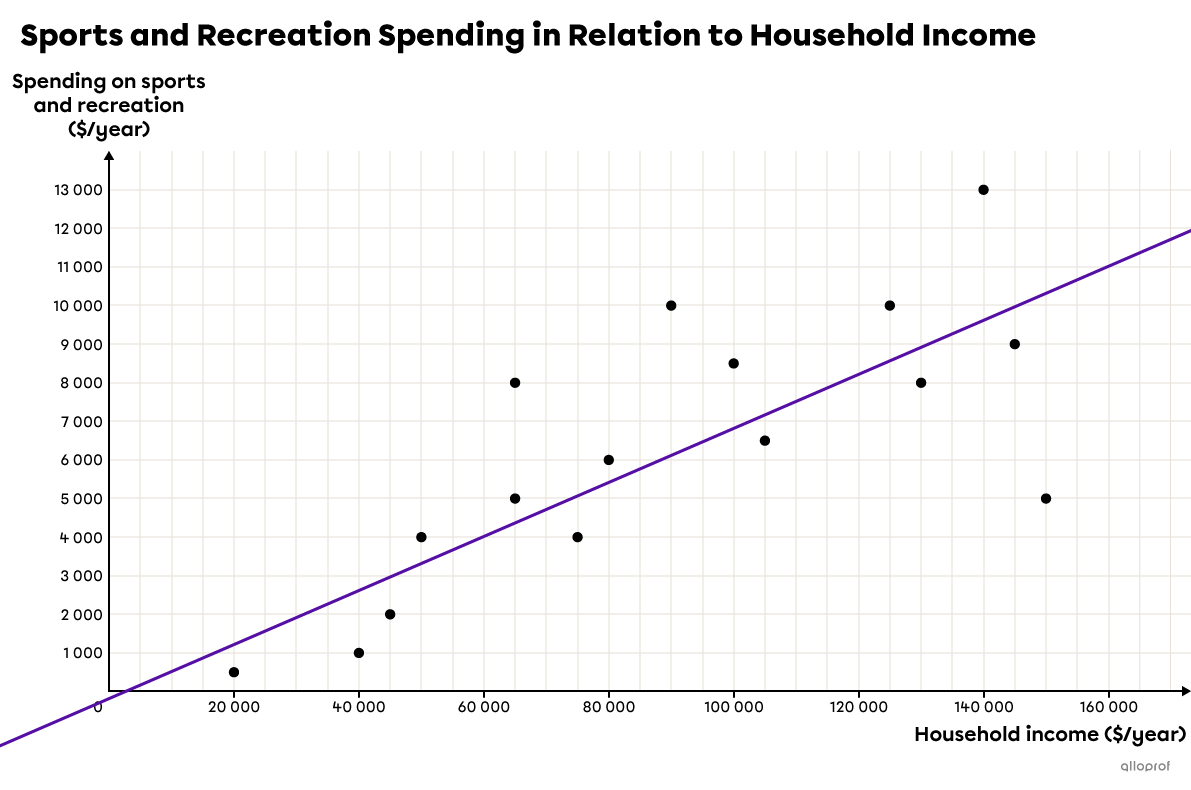 The Median-Median Line | Secondaire | Alloprof