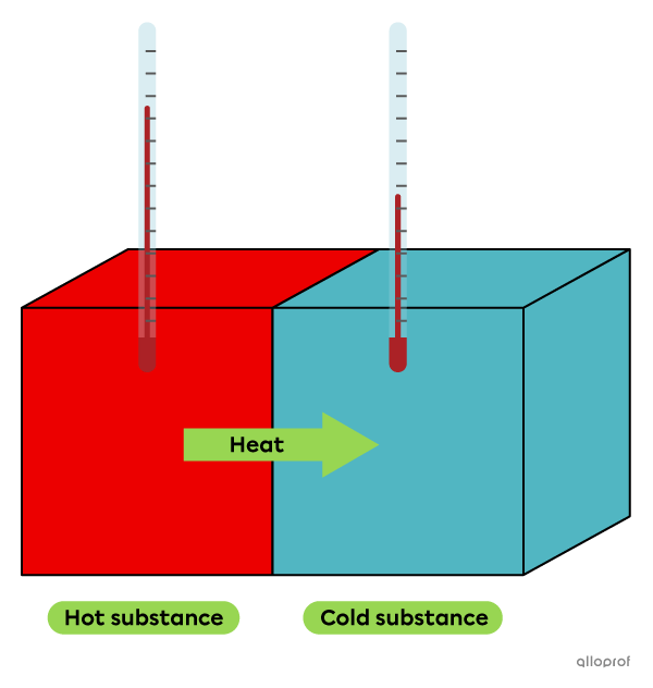Heat Calculations | Secondaire | Alloprof