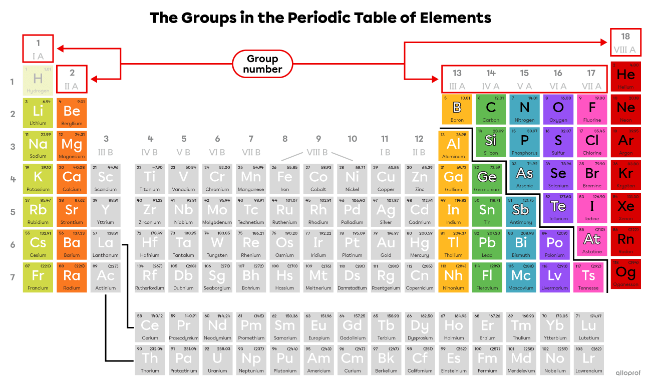 Groups in the Periodic Table | Secondaire | Alloprof