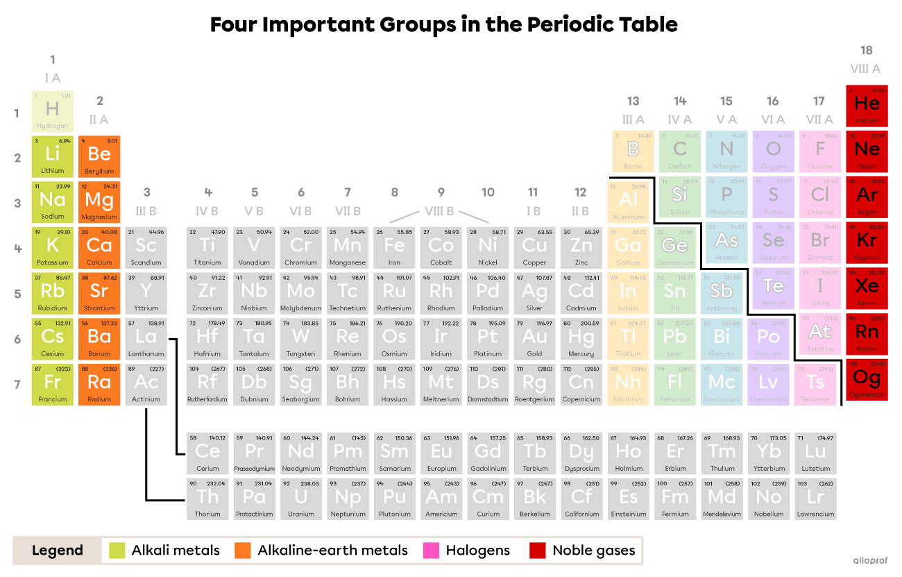 Groups in the Periodic Table | Secondaire | Alloprof