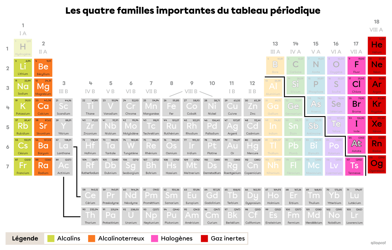Les familles du tableau périodique | Secondaire | Alloprof