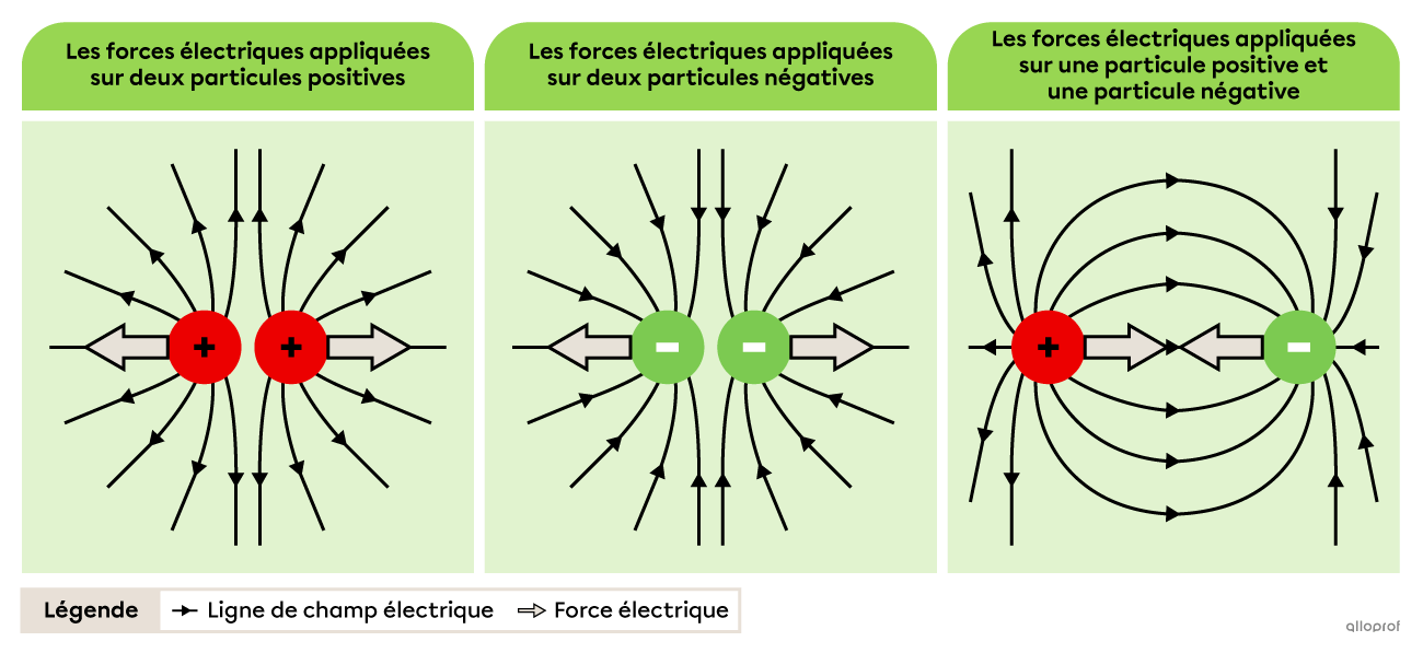 Le champ électrique et la loi de Coulomb | Secondaire | Alloprof