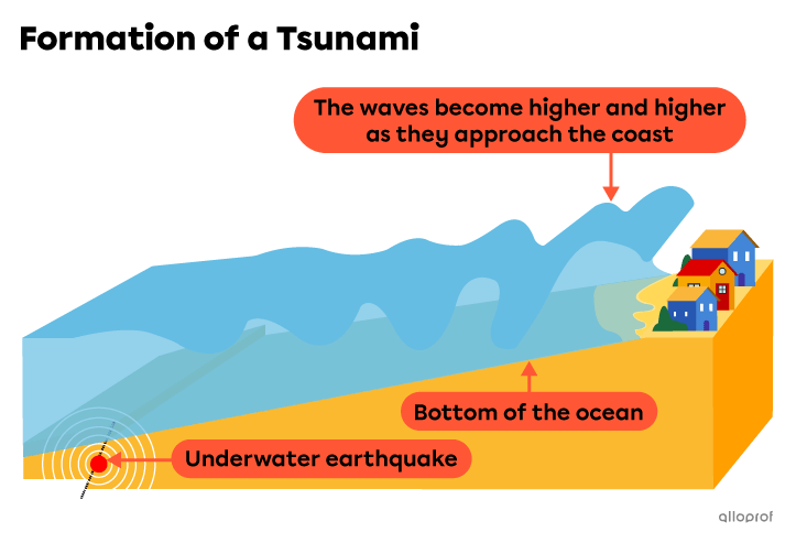 Geological Hazards | Secondaire | Alloprof