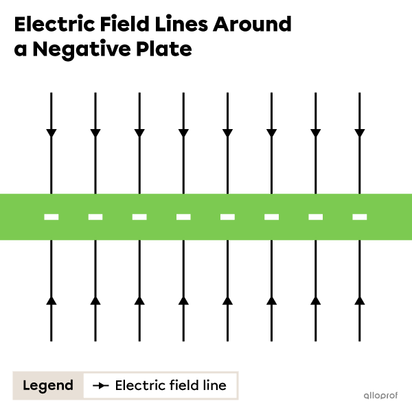 The Electric Field and Coulomb's Law | Secondaire | Alloprof