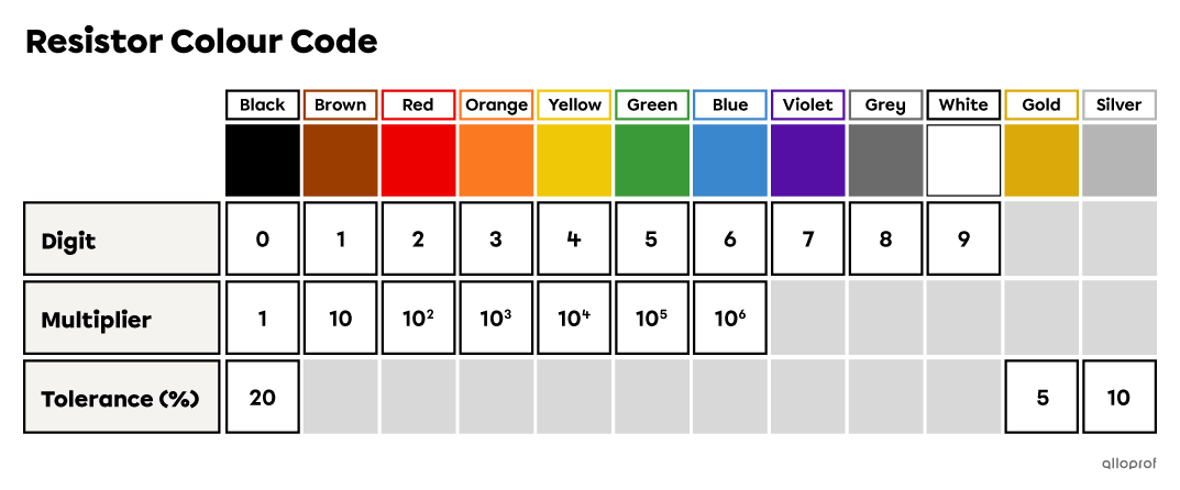 Resistors and Their Colour Code | Secondaire | Alloprof