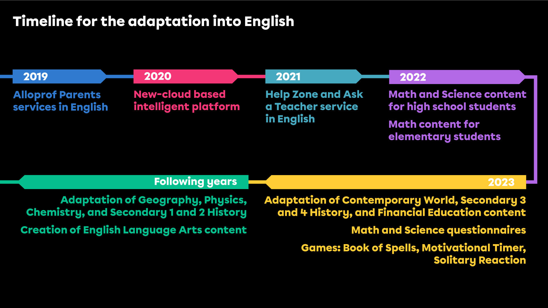 Alloprof, 100% bilingual! | Alloprof