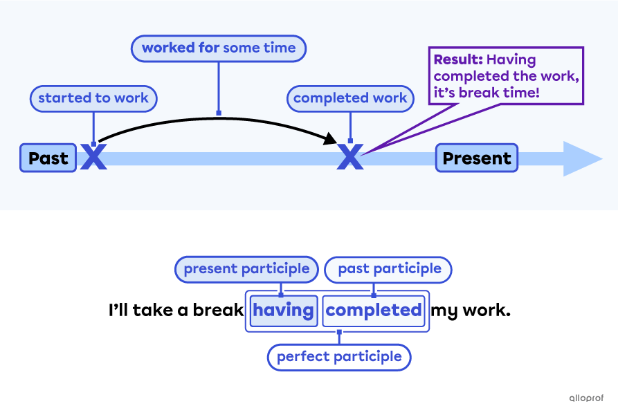 What Is a Verb? | Definition, Types & Examples