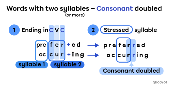 Double Consonants—Spelling Rules | Alloprof