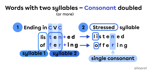 Double Consonants—Spelling Rules | Alloprof