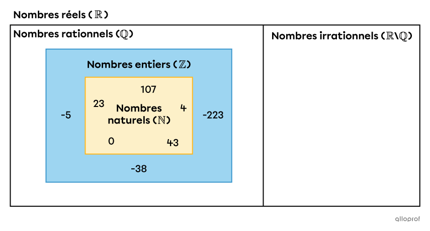 Les nombres entiers (ℤ) | Secondaire | Alloprof