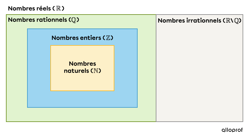 Les ensembles de nombres | Secondaire | Alloprof Les ensembles de nombres | Secondaire | Alloprof