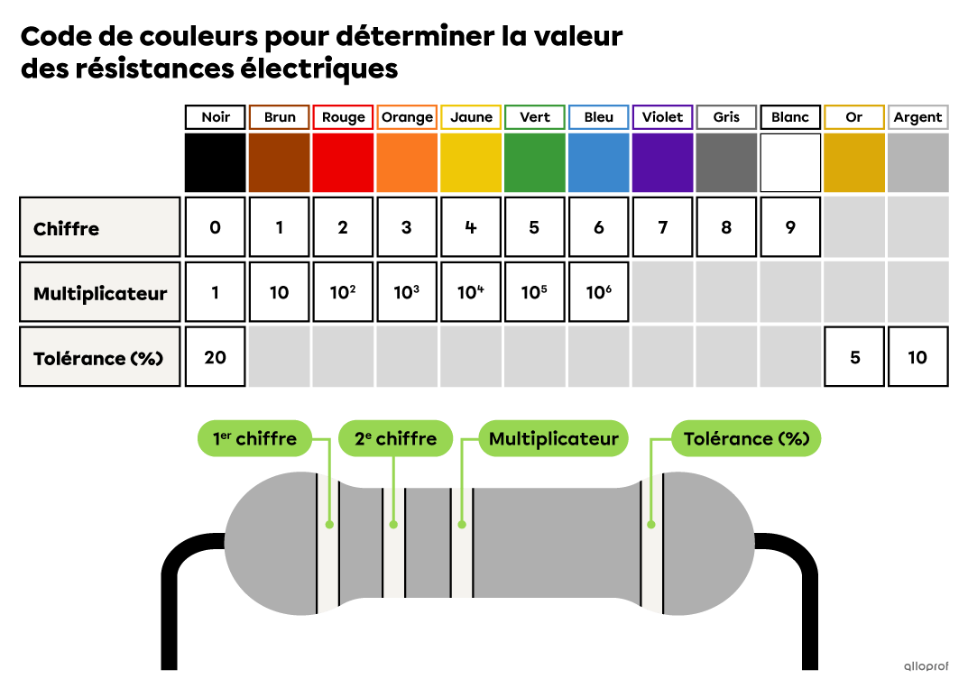 Les résistors et leur code de couleurs | Alloprof