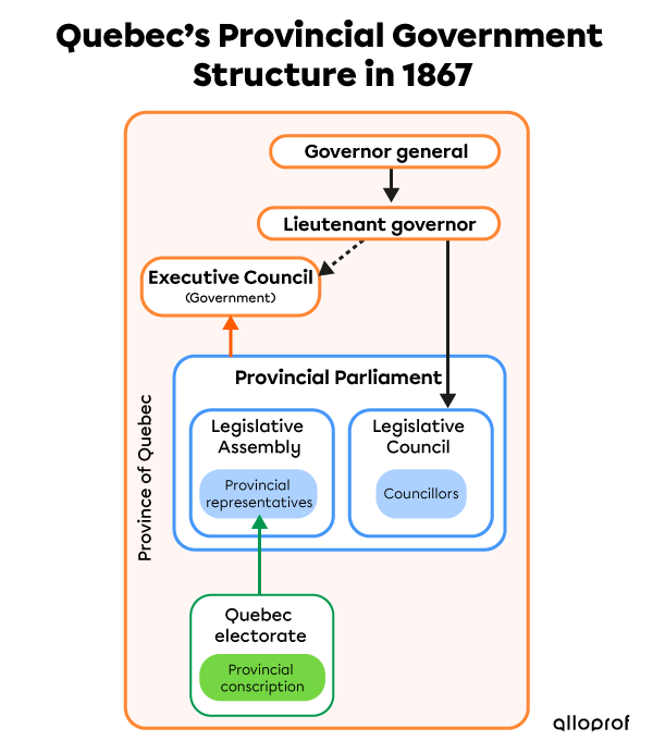 The British North America Act of 1867 (BNA Act) | Secondaire | Alloprof