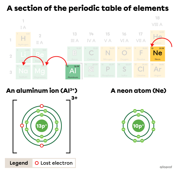 Ions | Secondaire | Alloprof