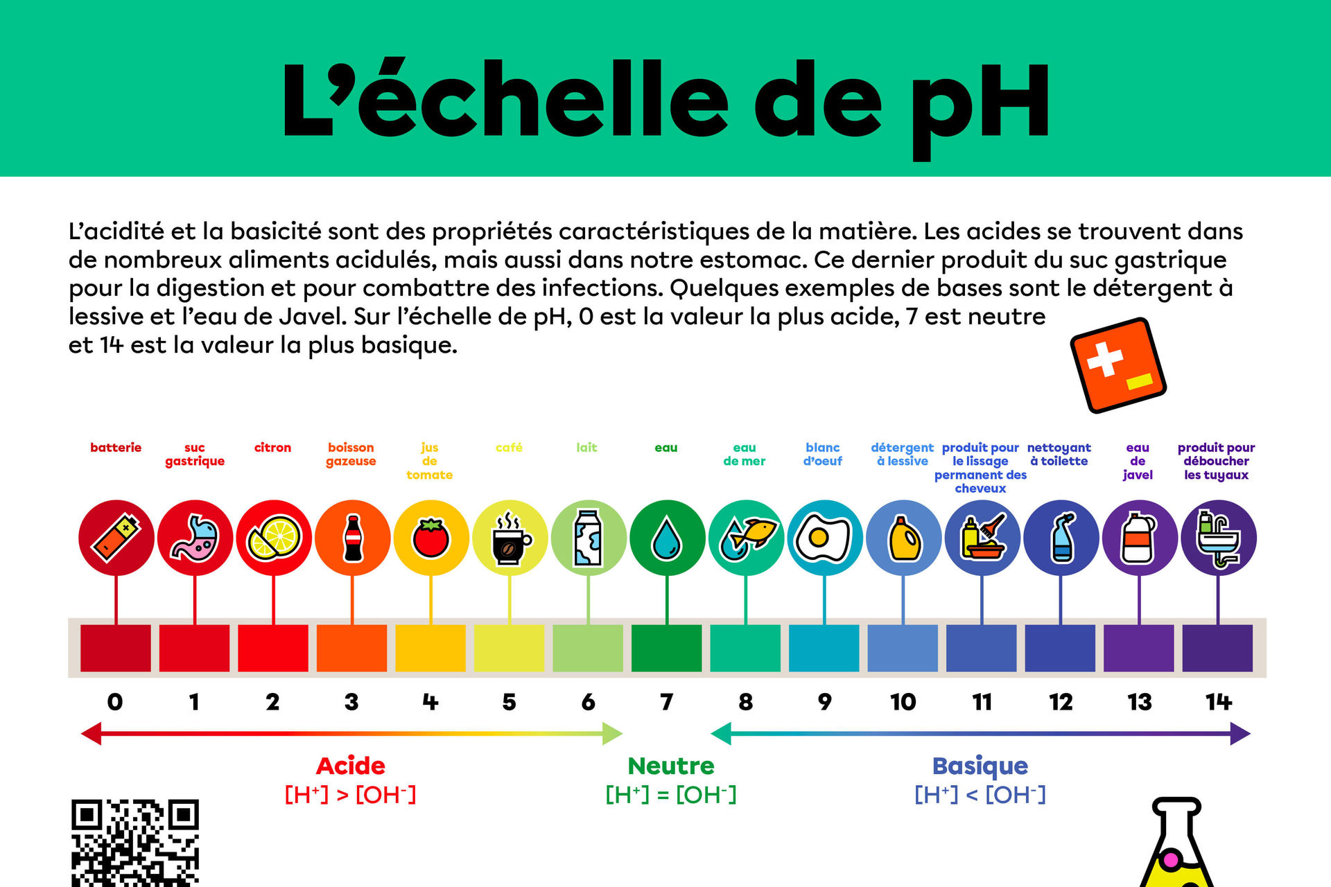 Affiche : L'échelle de pH | Alloprof