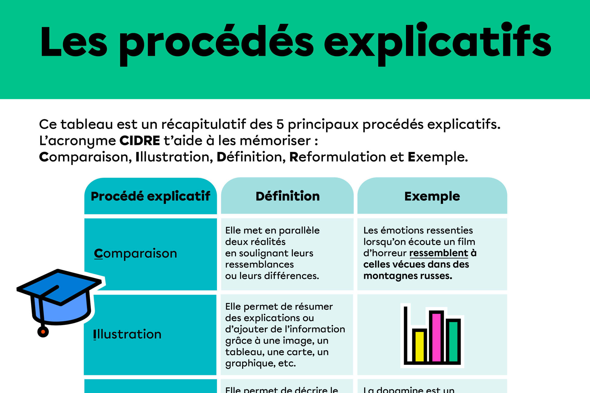 Affiche: Les procédés explicatifs | Alloprof