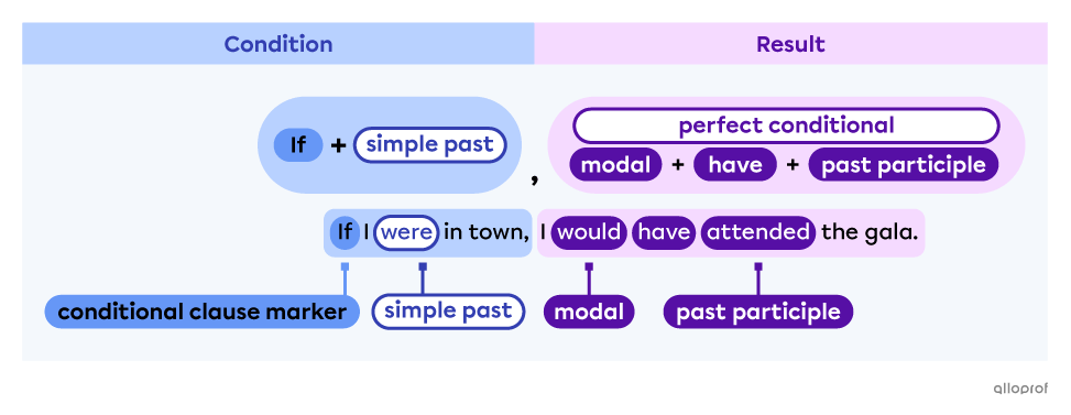 Mixed Conditionals (Unreal Conditional) | Alloprof