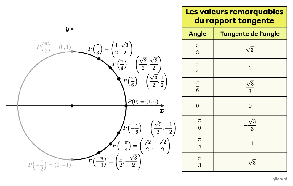 Résoudre une équation ou une inéquation tangente | Secondaire | Alloprof
