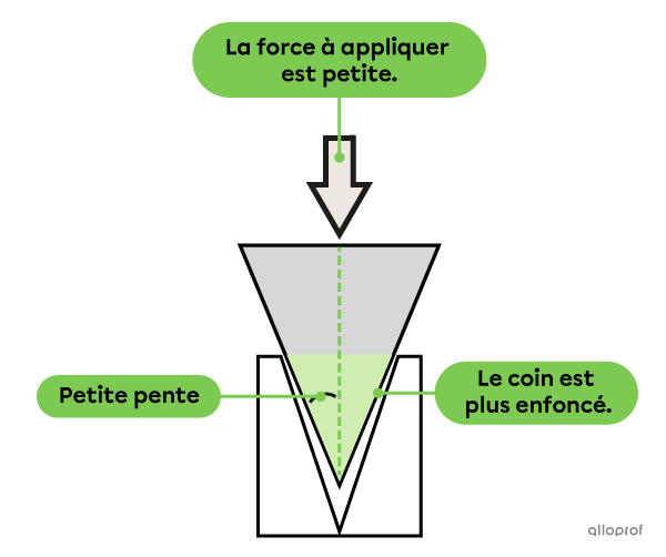 Le coin | Alloprof