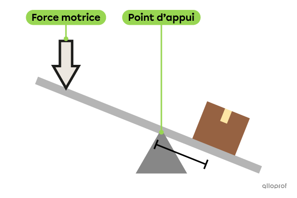 Le levier | Alloprof