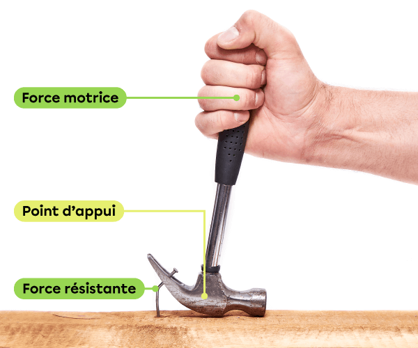 Le levier | Alloprof