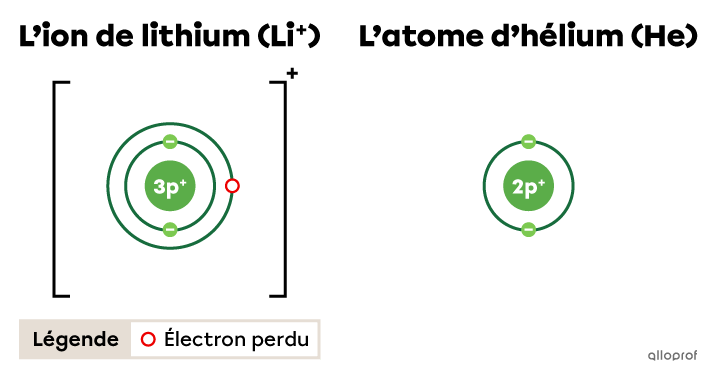 Les ions | Secondaire | Alloprof