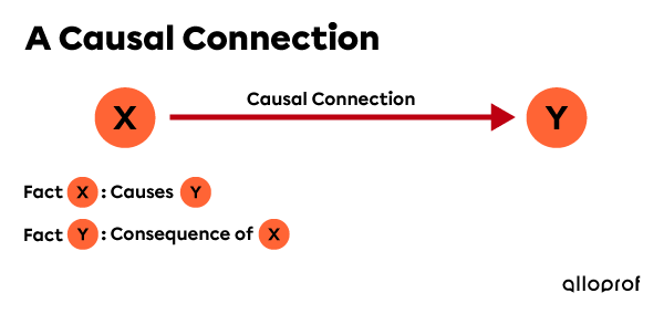 Establishing Causal Connections | Secondaire | Alloprof