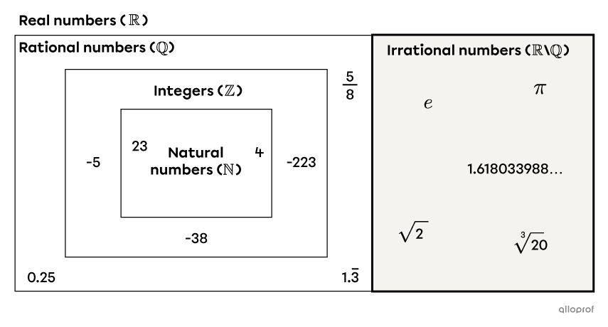 Irrational Numbers (ℝ\ℚ or ℚ') | Secondaire | Alloprof