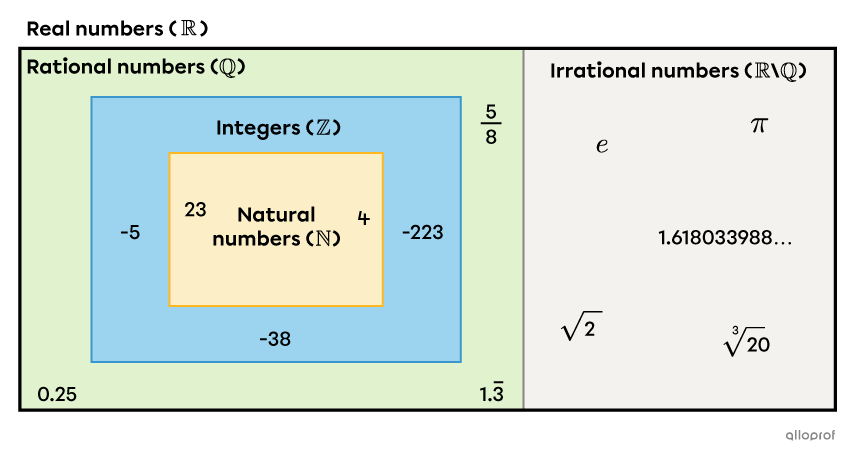 Real Numbers (ℝ) | Secondaire | Alloprof