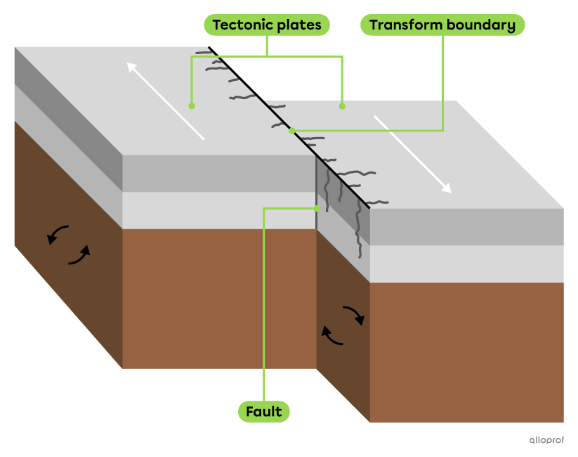 Plate Tectonics | Secondaire | Alloprof
