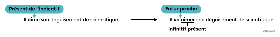 Le futur proche | Primaire | Alloprof