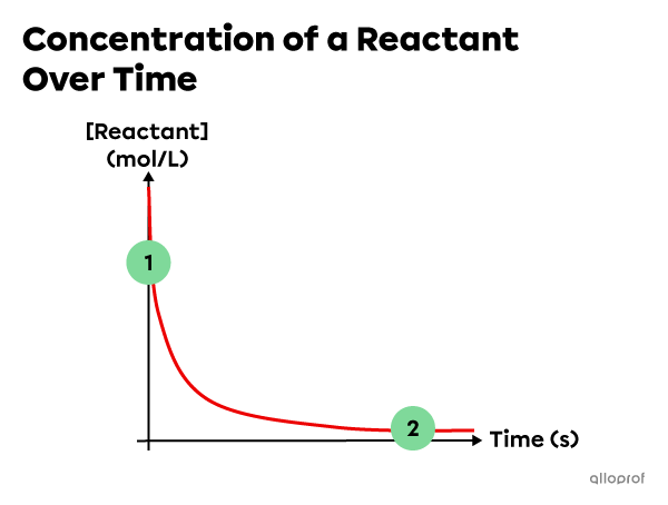 Average and Instantaneous Reaction Rate | Alloprof