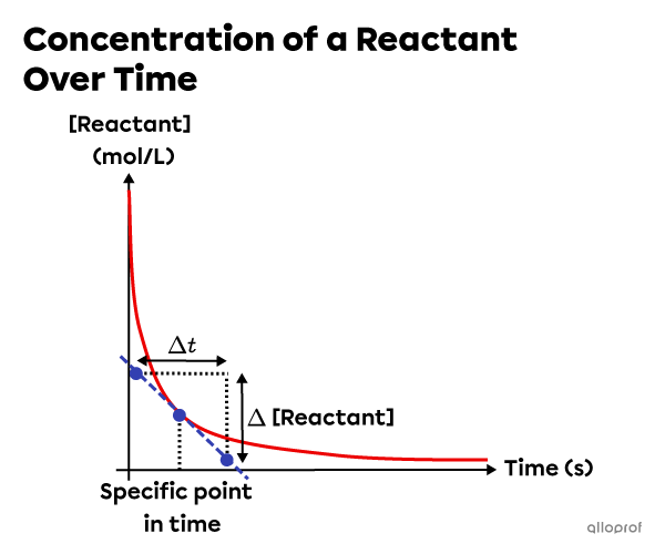 Average and Instantaneous Reaction Rate | Alloprof