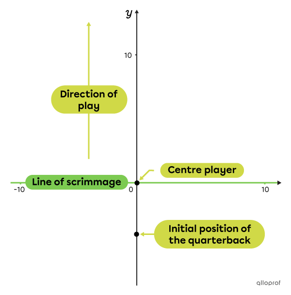 The Distance Between 2 Points | Alloprof