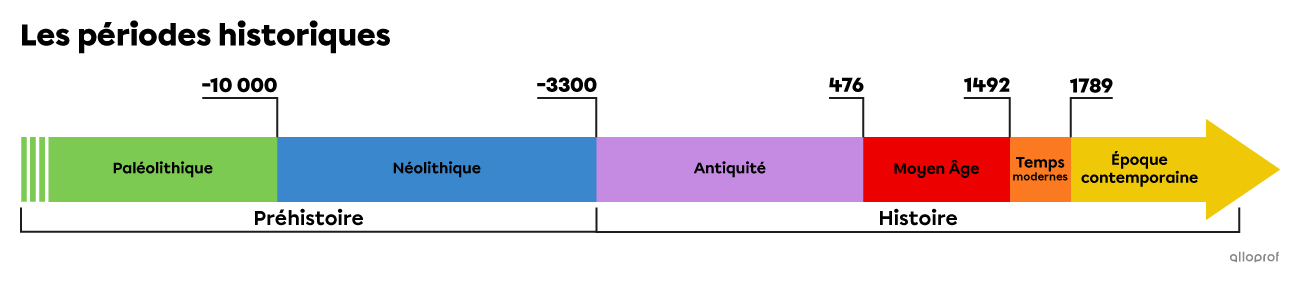 La ligne du temps | Primaire | Alloprof