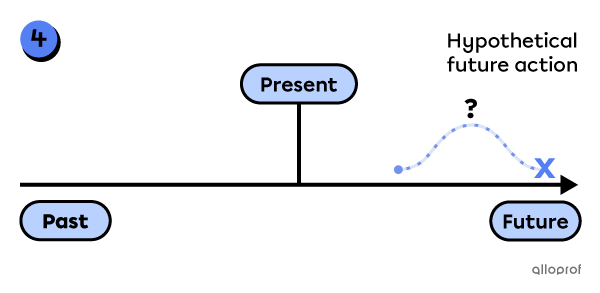 Future Continuous (Future Progressive) | Alloprof