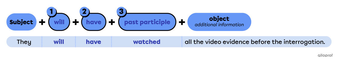 Future Perfect | Alloprof