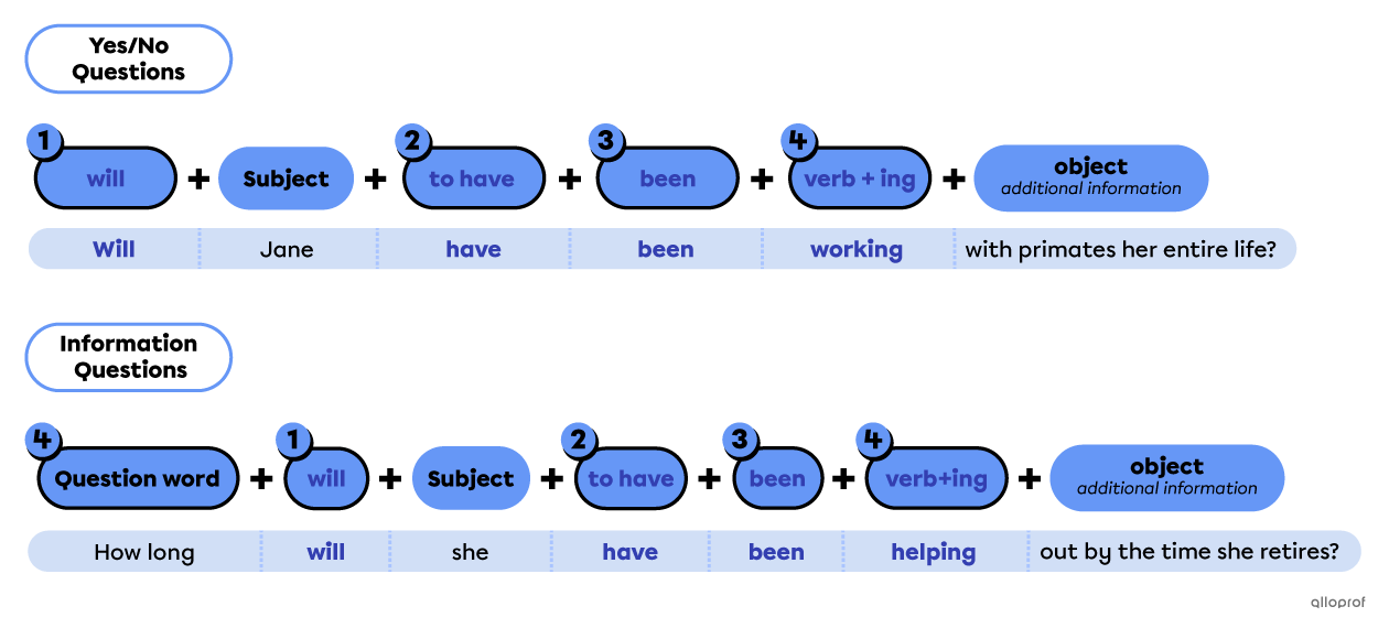 Future Perfect Continuous (Future Perfect Progressive) | Alloprof