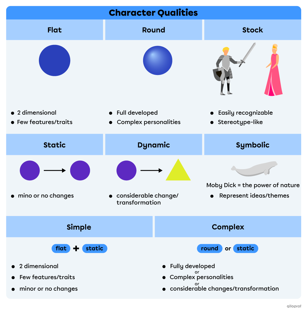Characters in Literature | Alloprof