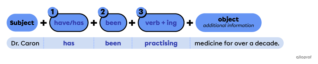 Present Perfect Continuous (Present Perfect Progressive) | Alloprof