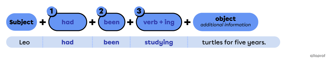 Past Perfect Continuous (Past Perfect Progressive) | Alloprof