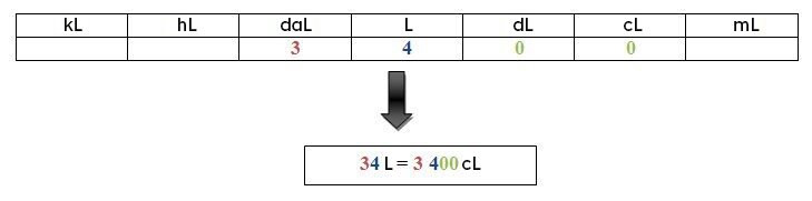 Units of Capacity and Their Conversion | Secondaire | Alloprof