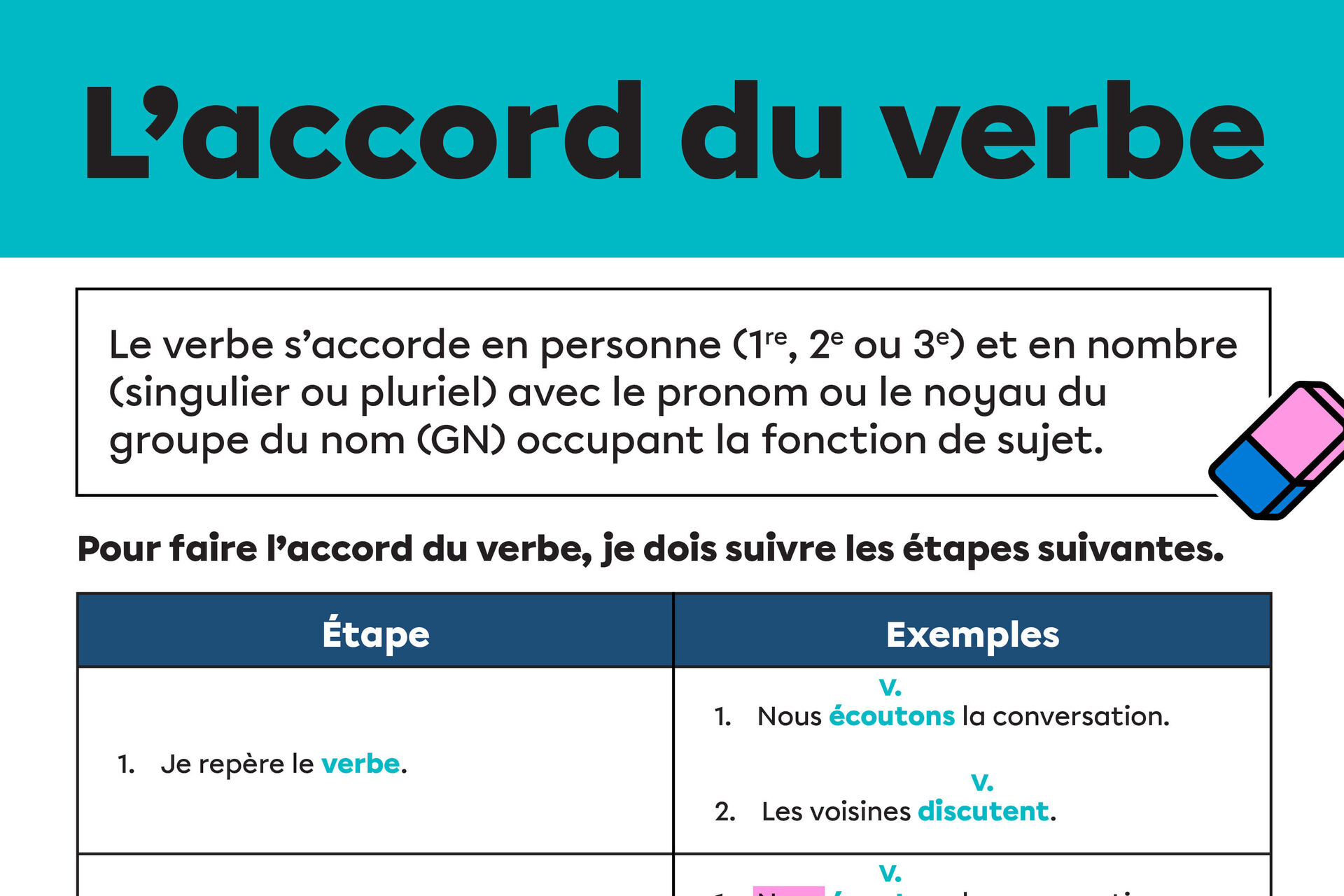 Affiche : L'accord du verbe | Alloprof