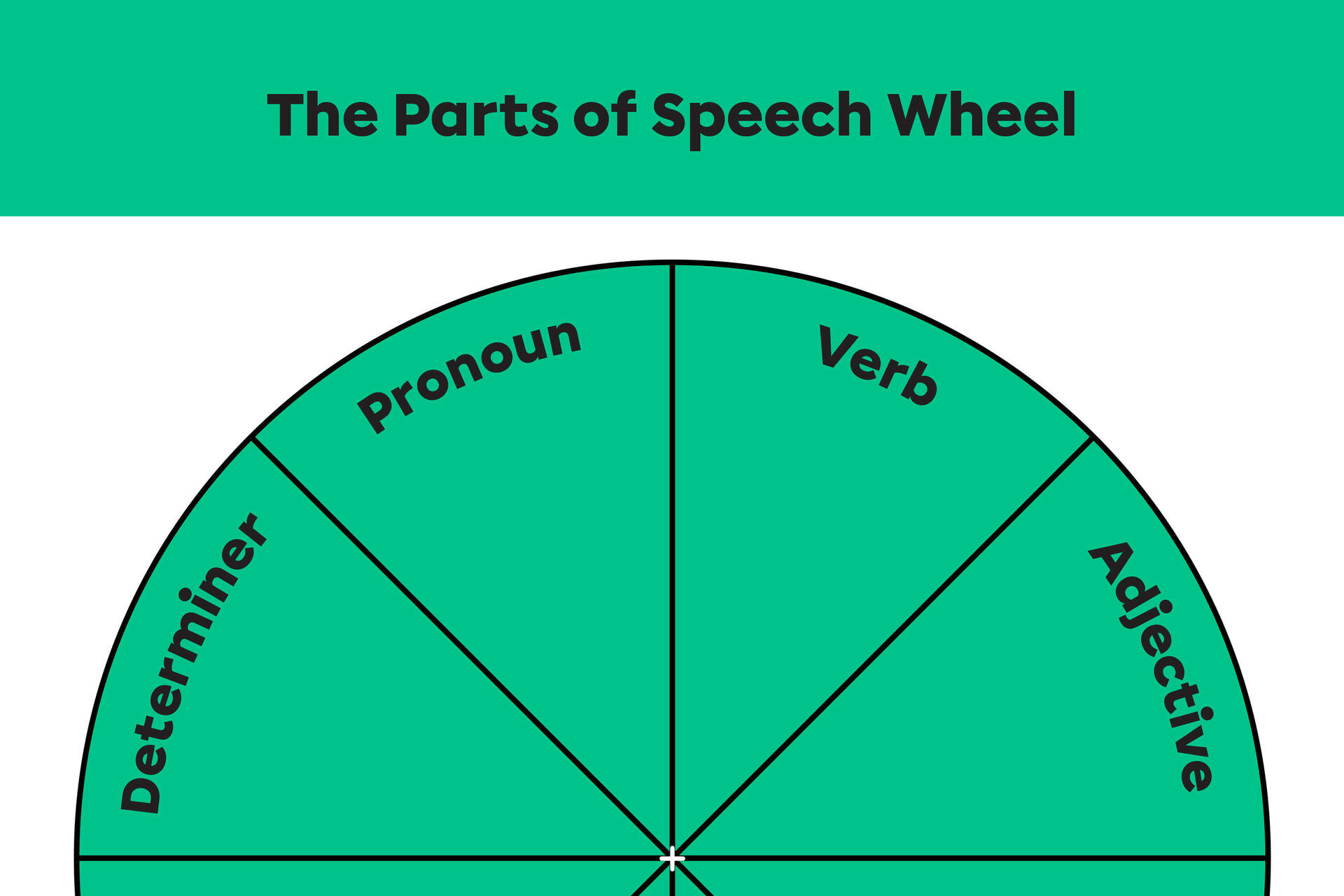 Pedagogical Game: The Parts of Speech Wheel | Alloprof