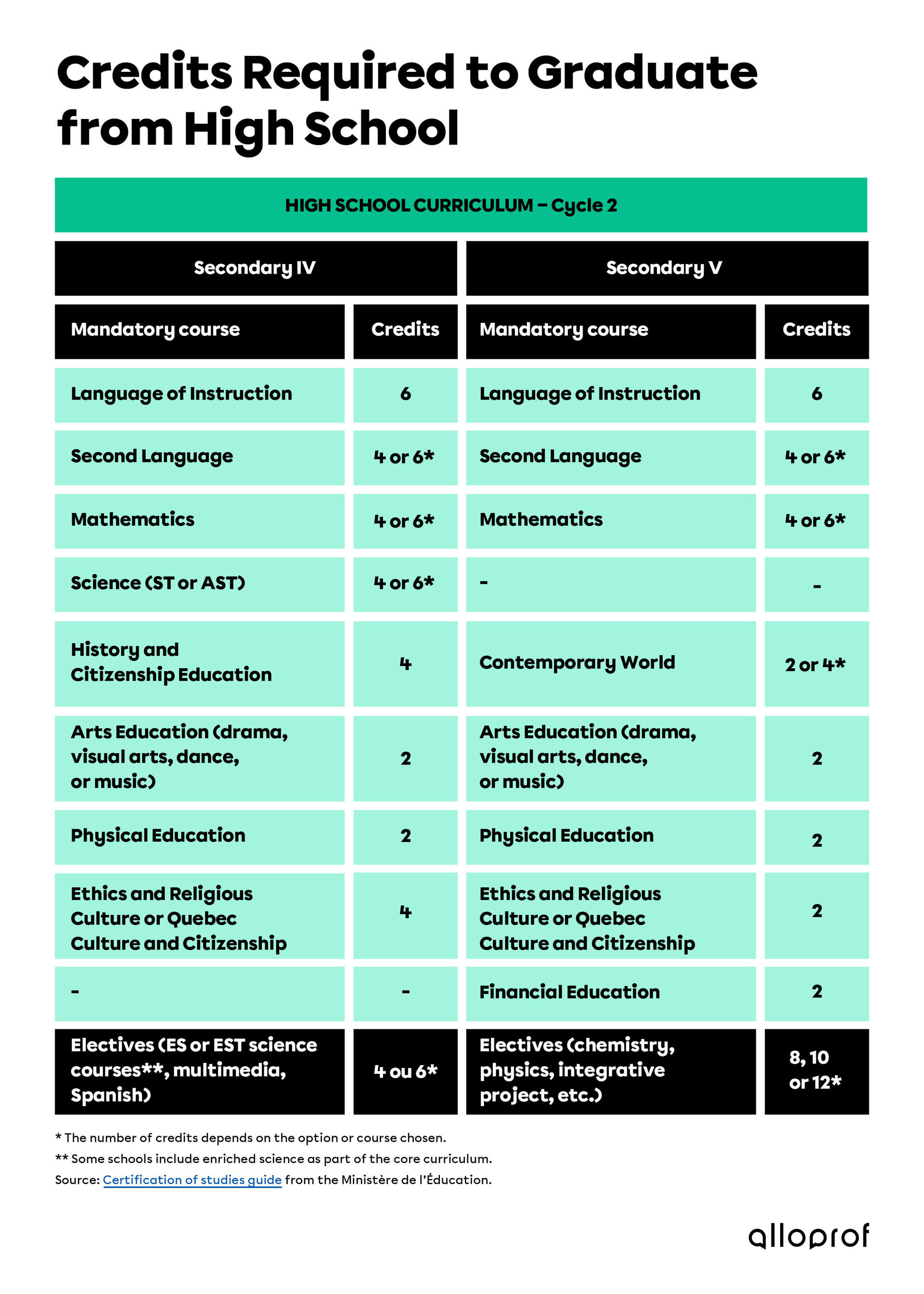 What Credits Do I Need to Pass High School? | Alloprof